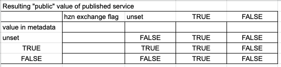 Add flag to 'hzn exchange service publish' command to set "public" key ...