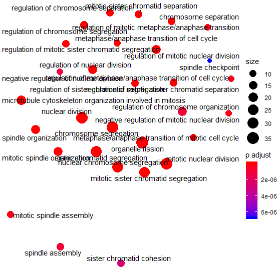 Visualization mistakes in cnetplot function and emapplot function · Issue #12 · YuLab-SMU ...