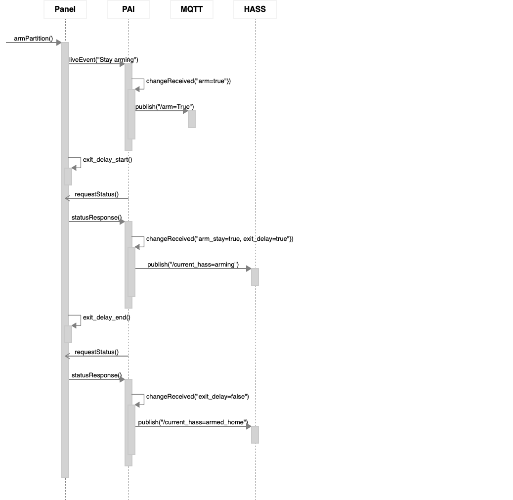 [homeassistant] arm_stay -> arm_away does not send new status to ...