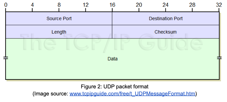 GitHub - gitit36/pcap_read: A program that reads payload of the UPD ...