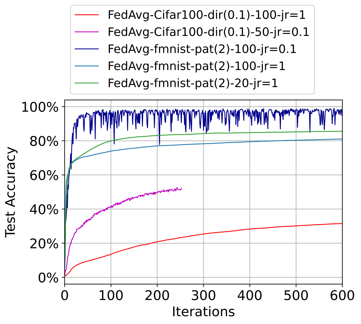 There are some doubts when training fedavg~ · Issue #58 · TsingZ0/PFLlib · GitHub