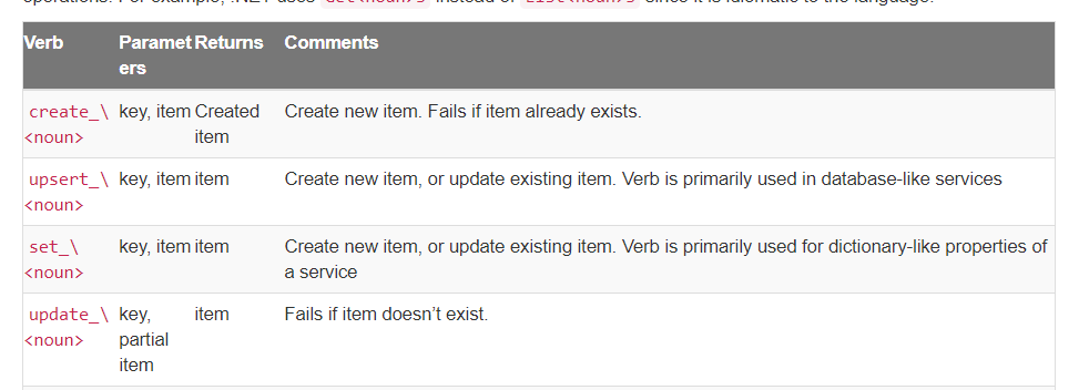 Update standard verbs table for the guidelines general section by vhvb1989 · Pull Request #2431 ...