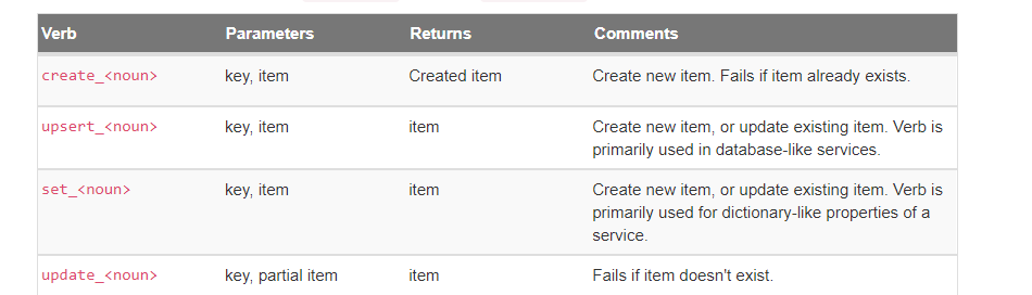 Update standard verbs table for the guidelines general section by vhvb1989 · Pull Request #2431 ...