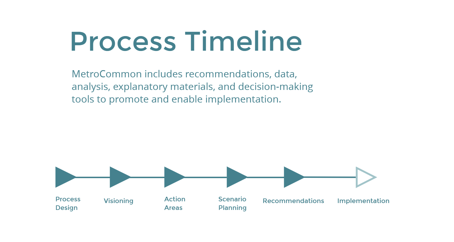 Update Process Timeline · Issue #587 · MAPC/digitalhub · GitHub