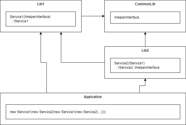 GitHub - alexeystalker/circular-dependency