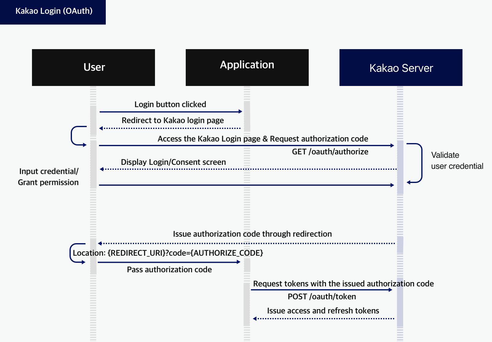 GitHub - afa-farkhod/Kakao-Login-Springboot-Api: Kakao Login Springboot Application