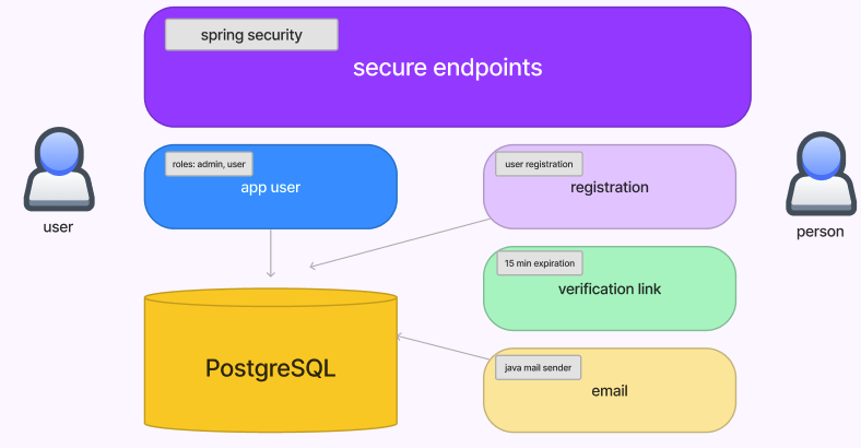 GitHub - afa-farkhod/Spring-Boot-Email-Verification: Spring Boot Login and Registration to ...