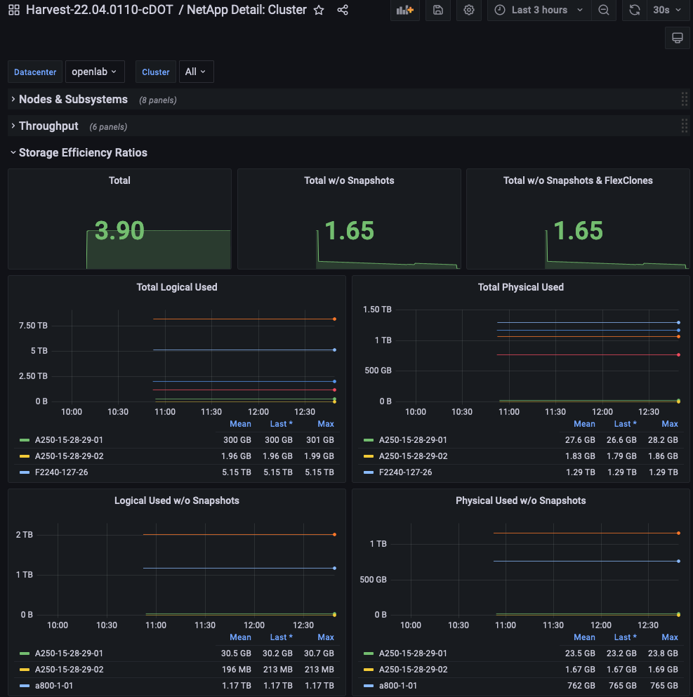 NetApp Detail: Cluster/Aggregate Dashboard - Storage Efficiency Ratio ...