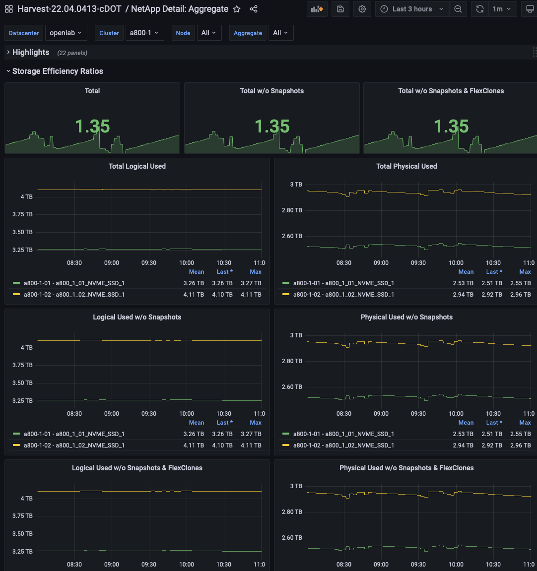 NetApp Detail: Cluster/Aggregate Dashboard - Storage Efficiency Ratio ...
