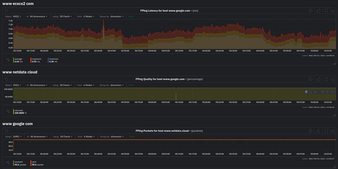 [BUG] fping.plugin vizualisation bug on Cloud · Issue #253 · netdata/netdata-cloud · GitHub