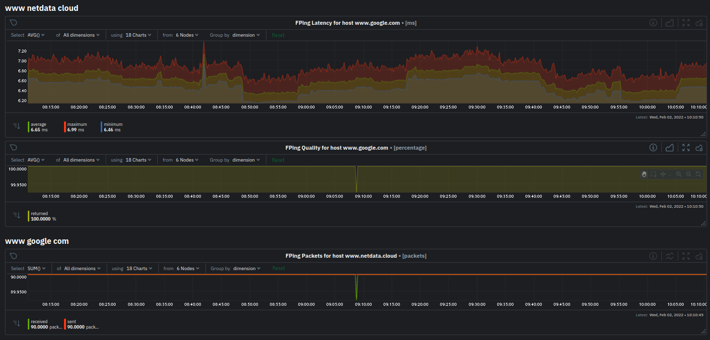 [BUG] fping.plugin vizualisation bug on Cloud · Issue #253 · netdata/netdata-cloud · GitHub