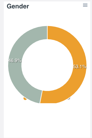 Pie/Donut not using the correct height · Issue #724 · apexcharts ...