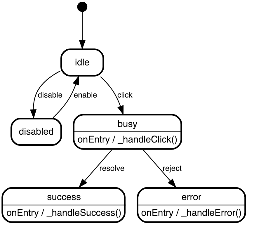 GitHub - LevelbossMike/ember-statecharts: Statecharts for Ember.js ...