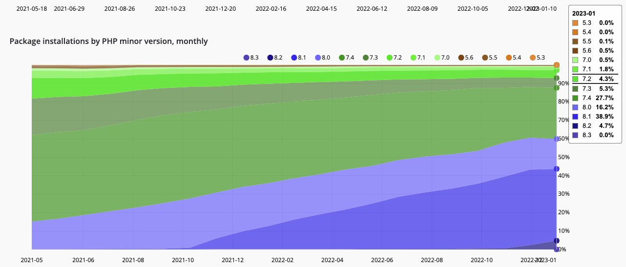 [DX] Drop support for php 5.6 - or change our policy re smallest version shipped with supported ...