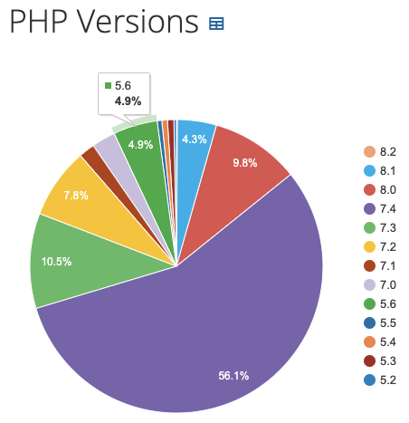 [DX] Drop support for php 5.6 - or change our policy re smallest version shipped with supported ...