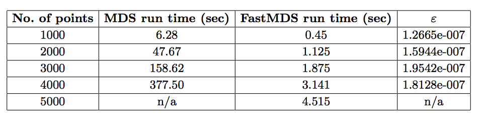scale MDS with fast algorithm (luc) · Issue #1256 · GeoDaCenter/geoda ...