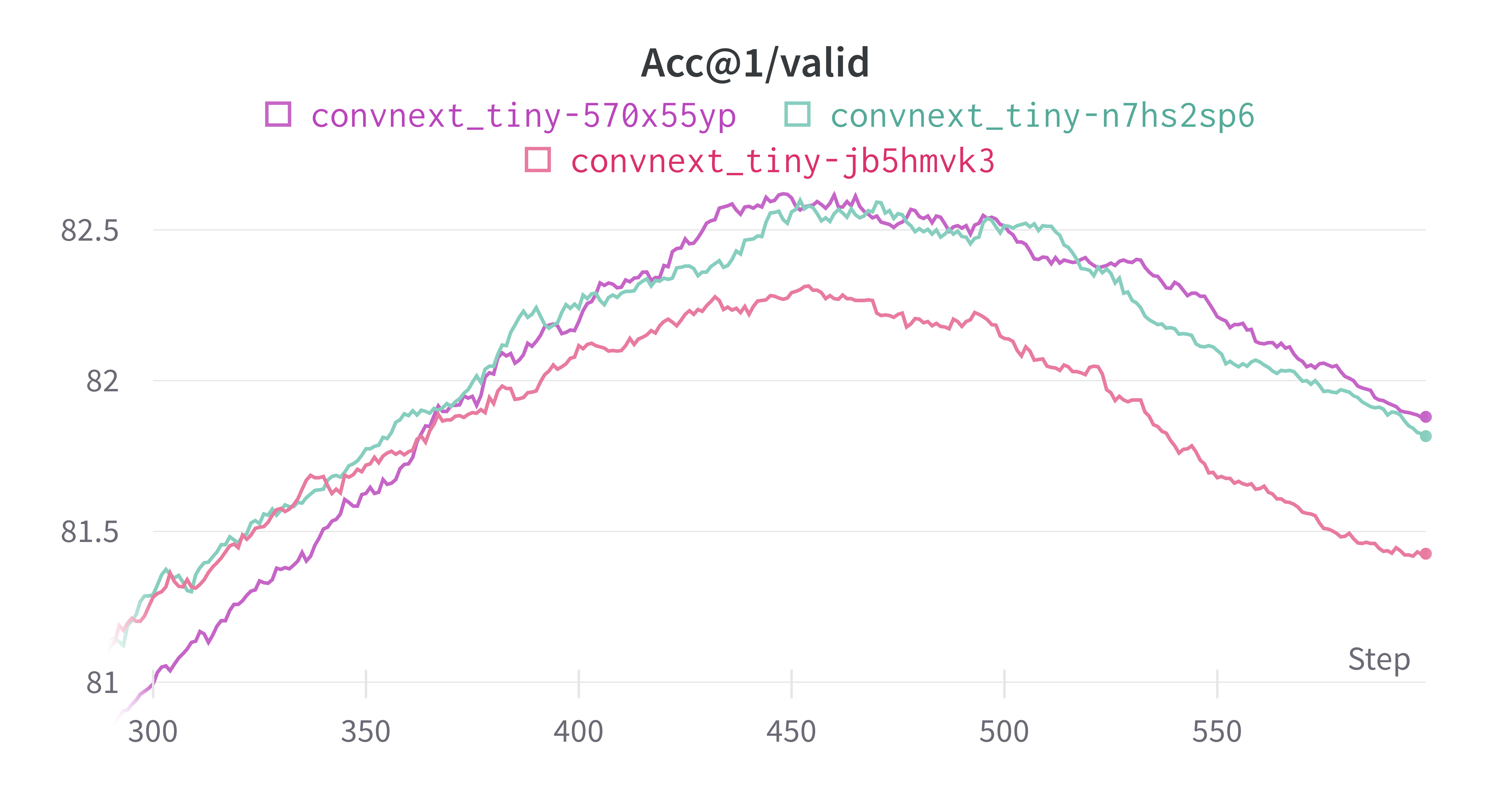 Cannot reproduce the result of ConvNeXt pretraining · Issue #7605 · pytorch/vision · GitHub