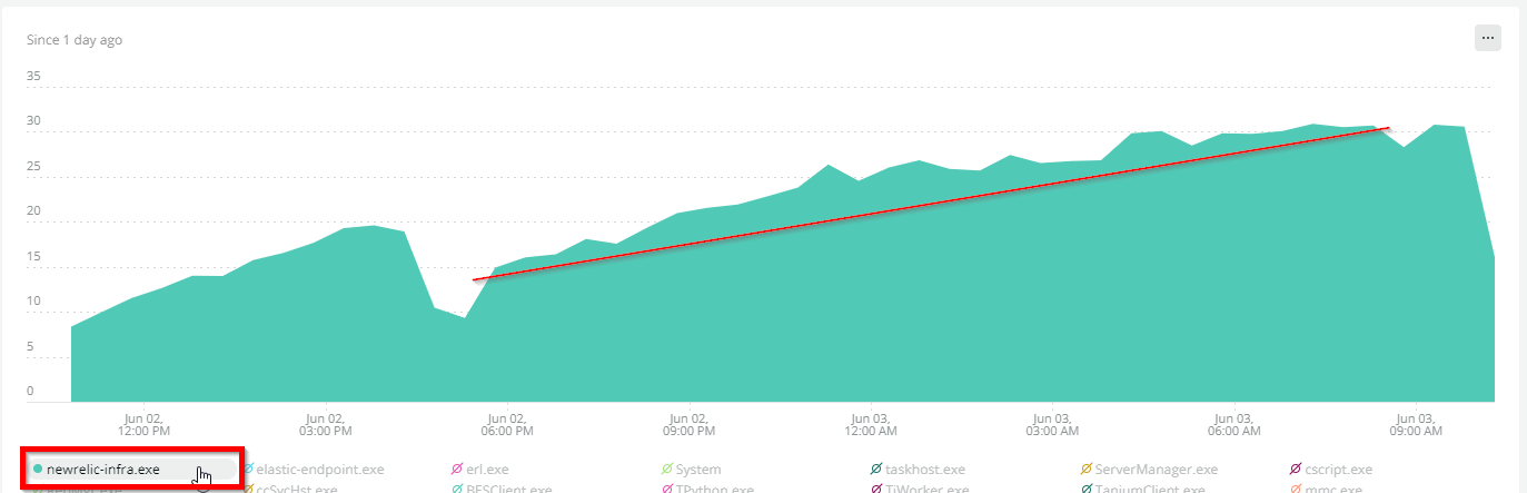 CPU usage keeps growing in windows 2012R2 VM · Issue #71 · newrelic/nri-rabbitmq · GitHub