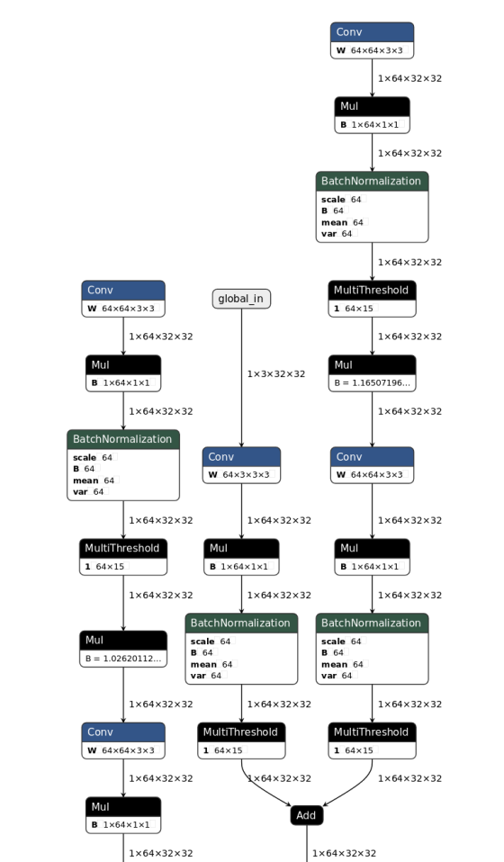 Movelinearpasteltwiseadd Transformation Bug · Issue 881 · Xilinx Finn · Github