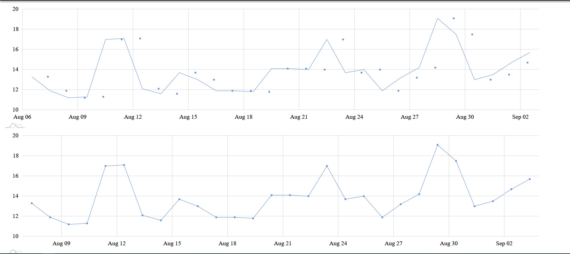 timezoneOffset is ignored if dateAxis.baseInterval.timeUnit is not set to 'minute' · Issue #1632 ...