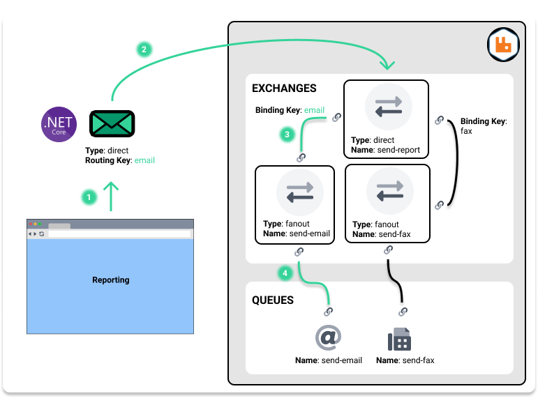 Issues Setting Up a Direct Exchange to Queue Binding · MassTransit MassTransit · Discussion ...