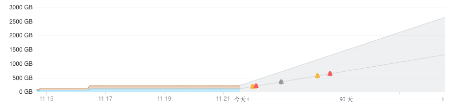 堆叠图markPoint坐标轴显示叠加 · Issue #9564 · apache/echarts · GitHub
