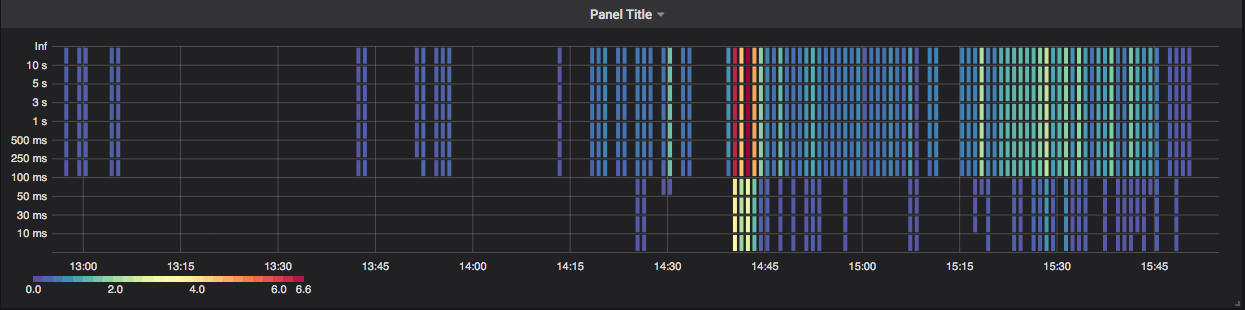 Wrong Heatmap using timeseries bucket with Metrictank backend · Issue #20332 · grafana/grafana ...