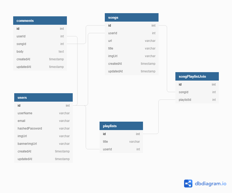 Database Schema - anthonyarellano/SoundGarden GitHub Wiki