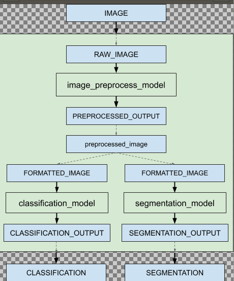 ensemble model MODEL_UNAVAILABLE · Issue #497 · triton-inference-server/server · GitHub