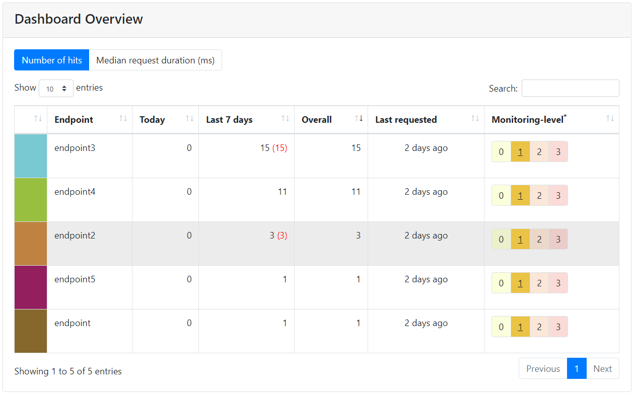 Usability Issue Button Should Be Moved To The Top · Issue 271 · Flask Dashboard Flask