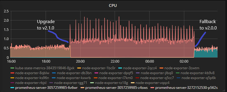 CPU Usage triples after upgrade to v2.1.0 · Issue #3715 · prometheus ...