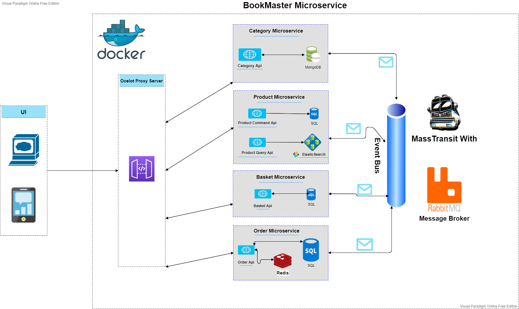 GitHub - Furkano/BookMasterMicroservice