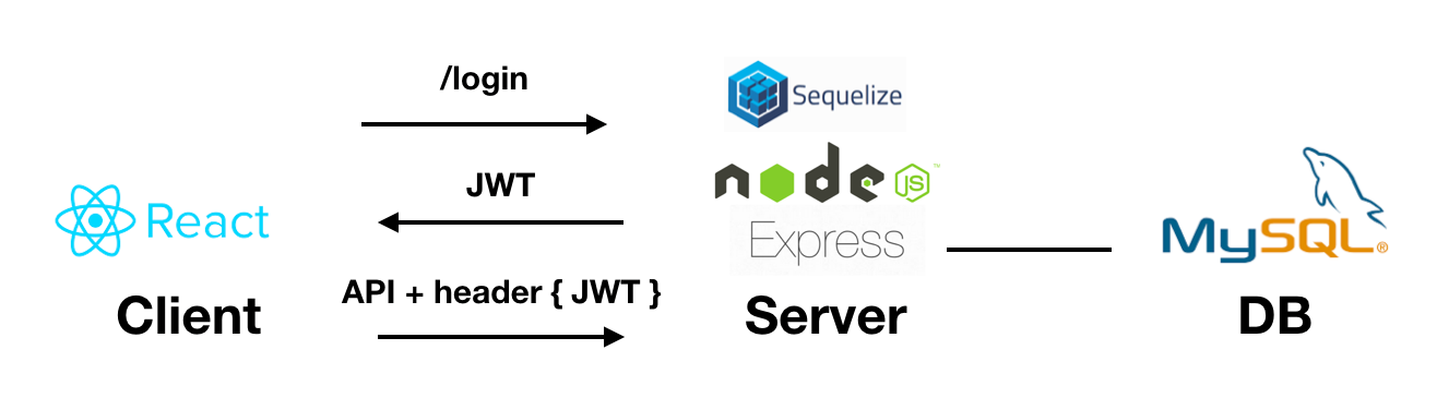 GitHub - minjyo/auth-system: 개인 프로젝트 - 인증 시스템 개발