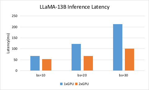 Unexpected latency of StarCoder when enable tensor parallel · Issue #696 · vllm-project/vllm ...