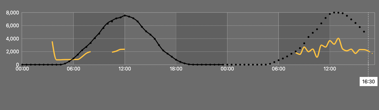 Add chart to display national OCF Forecast and PV Live data (2) · Issue #26 · openclimatefix ...