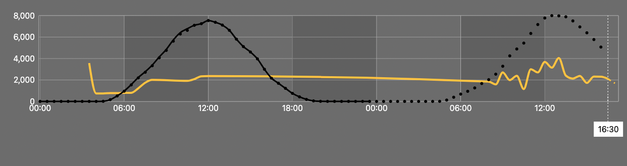 Add chart to display national OCF Forecast and PV Live data (2) · Issue #26 · openclimatefix ...