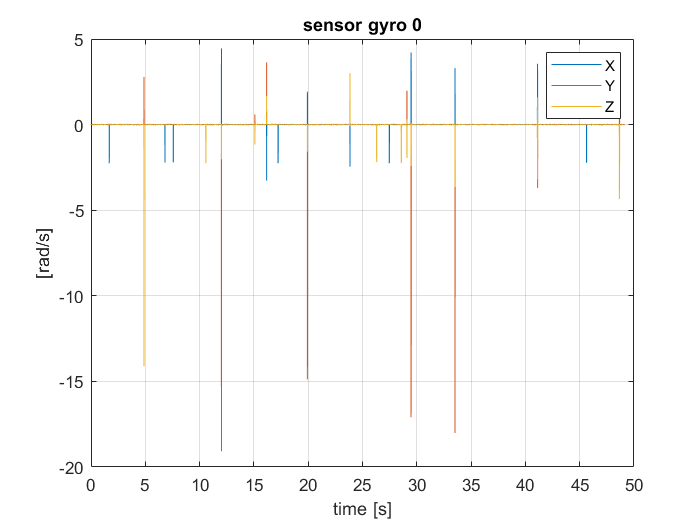 icm20649 glitches at low IMU_GYRO_RATEMAX on fmu-v5x on v1.12.3 · Issue #19134 · PX4/PX4 ...