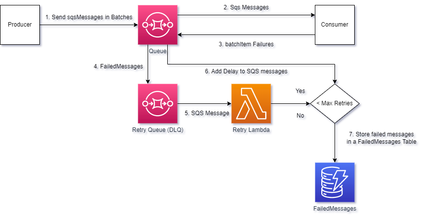 GitHub - rtndeep9/SQS-Retry GitHub - rtndeep9/SQS-Retry