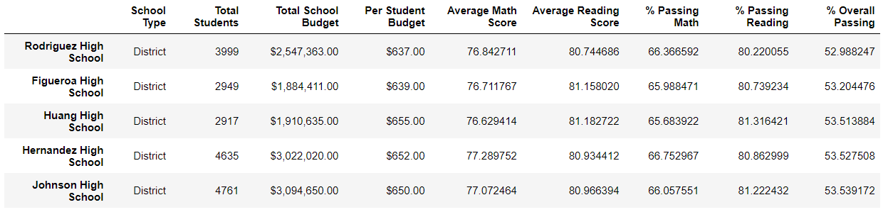 GitHub - kojo0501/School_District_Analysis: School District Analysis