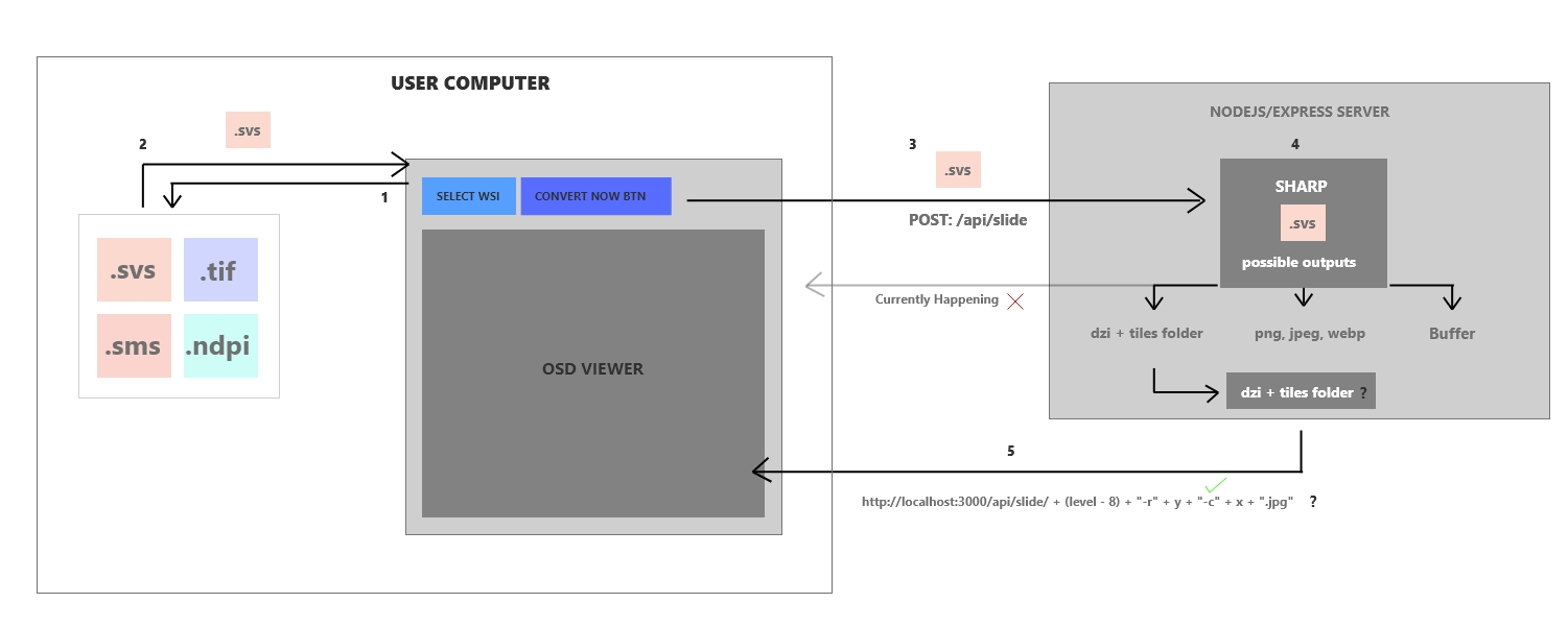 Sharpjs + Expressjs + Multerjs + Dynamic Streamed DZI and Tiles + OSD ...