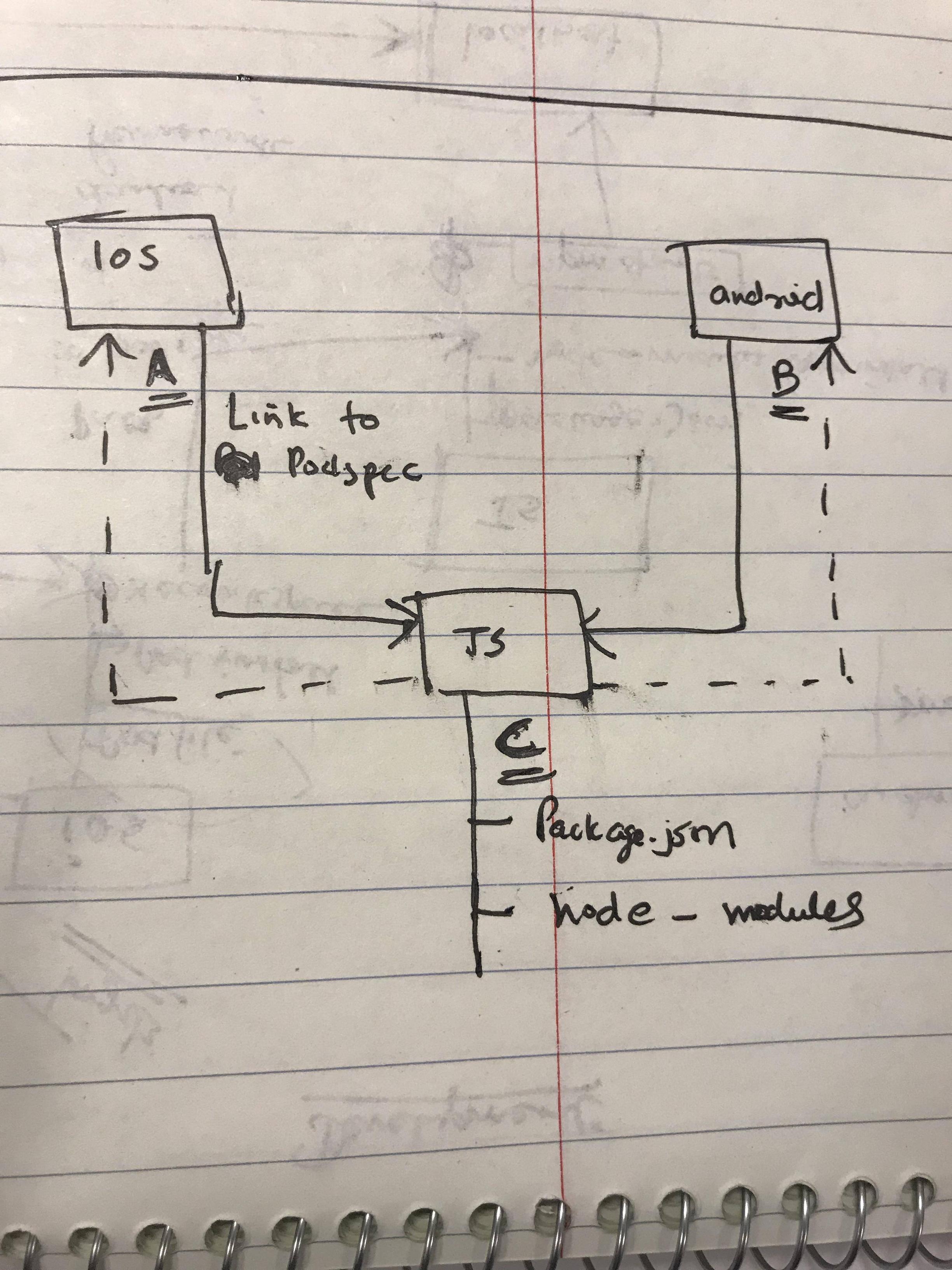 Need Help How To Integrate React Native To Ios With Separate Folders Not Inside React Root 