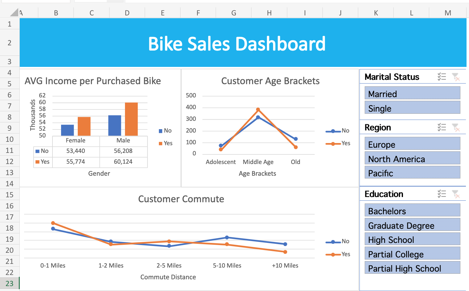 GitHub - yasmena20/Bike-Sales-Excel-Dashboard: This is a pure Microsoft Excel project to ...