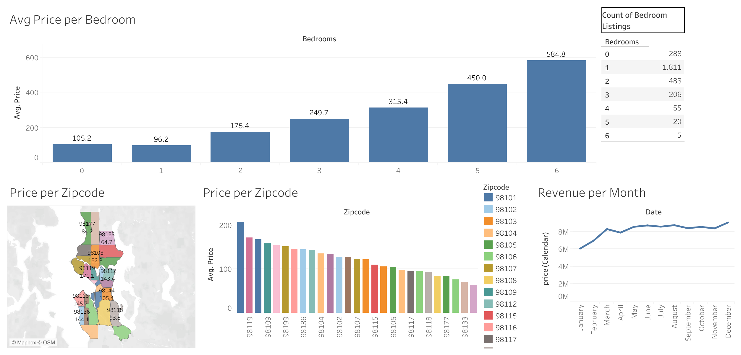 Github Yasmena20 Airbnb Tableau Dashboard This Is A Pure Tableau