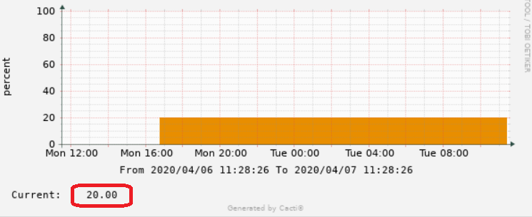 using one graph template, same data is being shown in different devices ...