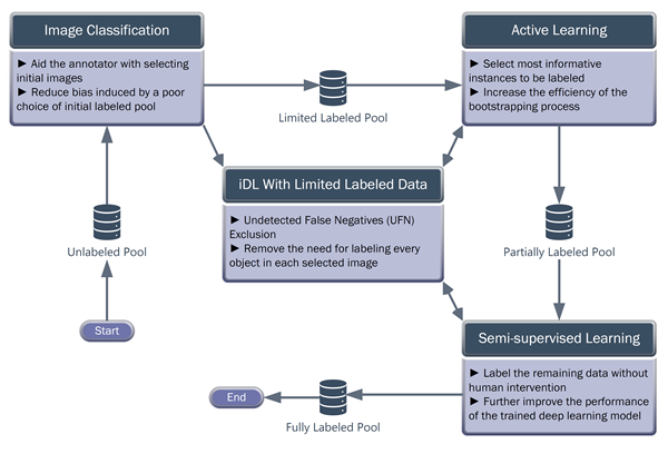 GitHub - hadign20/Object-Detection-from-Limited-Labelled-Data ...