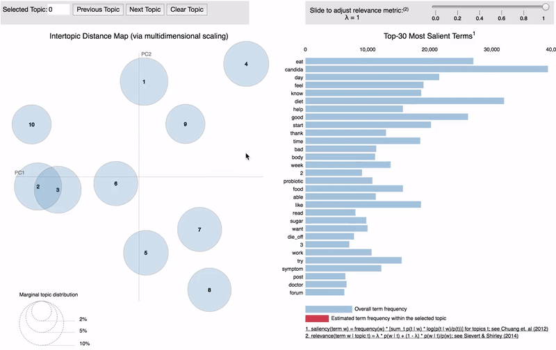 Health Forums NLP Topic Clustering and word2vec analysis – Needlin' The ...