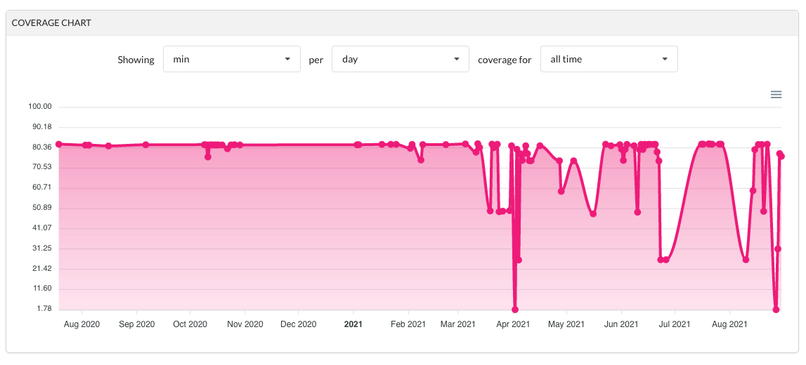 CodeCov upload action (github action) fails for PRs from outside publiclab fork · Issue #10038 ...