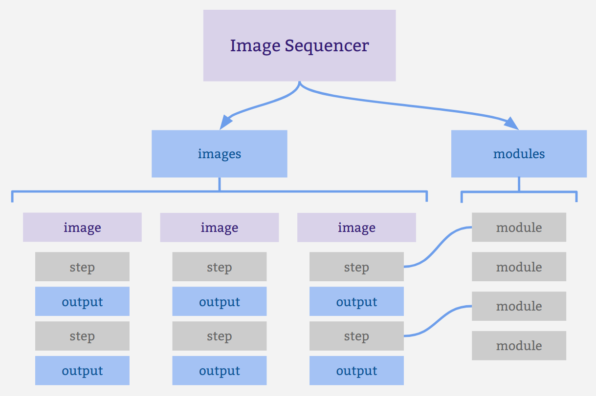 Data model diagram in README · Issue #136 · publiclab/image-sequencer · GitHub