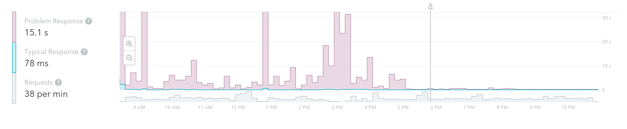 Login issues (slow response) · Issue #444 · publiclab/spectral ...