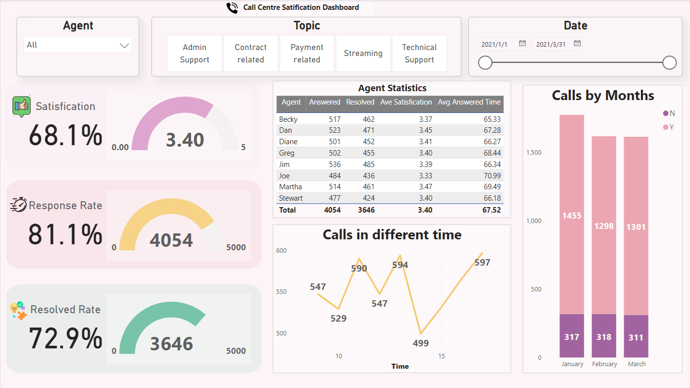 GitHub - jiang54/Call-Center-Customer-Satisfication-Analysis